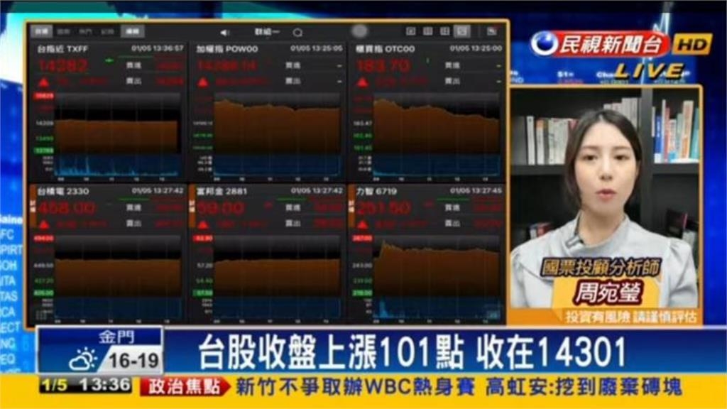台股看民視／大盤收漲101點直逼月線！專家曝未來「4關注重點」｜四季線上4gTV