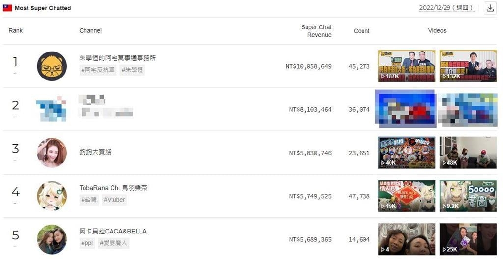 超會撈！朱學恒YT累積「斗內」破千萬 稱霸全台網紅「高居第1」｜四季線上4gTV