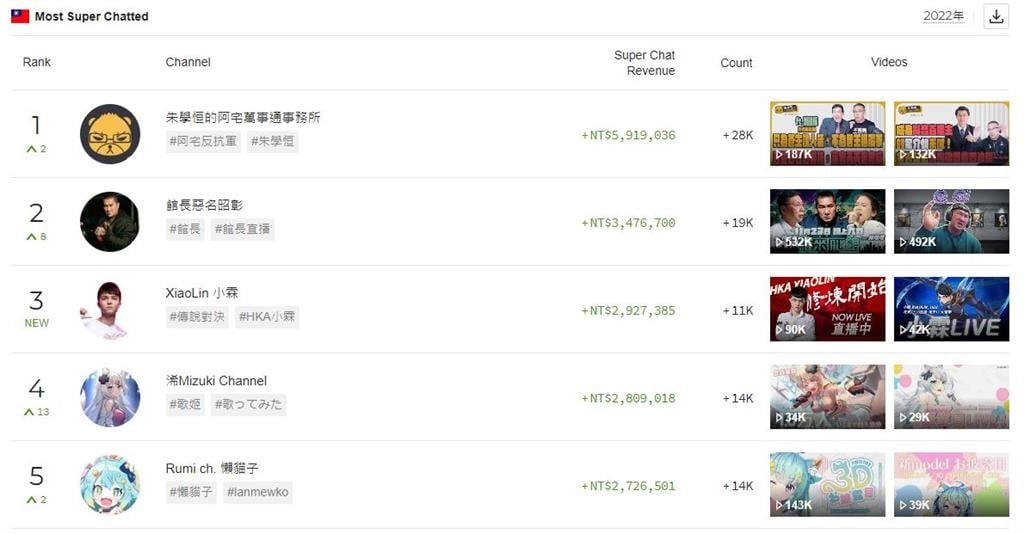 超會撈！朱學恒YT累積「斗內」破千萬 稱霸全台網紅「高居第1」｜四季線上4gTV