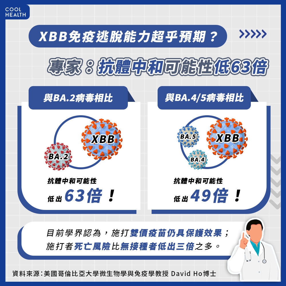 全球疫情霸主換人當？ 學者分析「XBB.1.5」崛起原因：連疫苗都對它沒轍｜四季線上4gTV