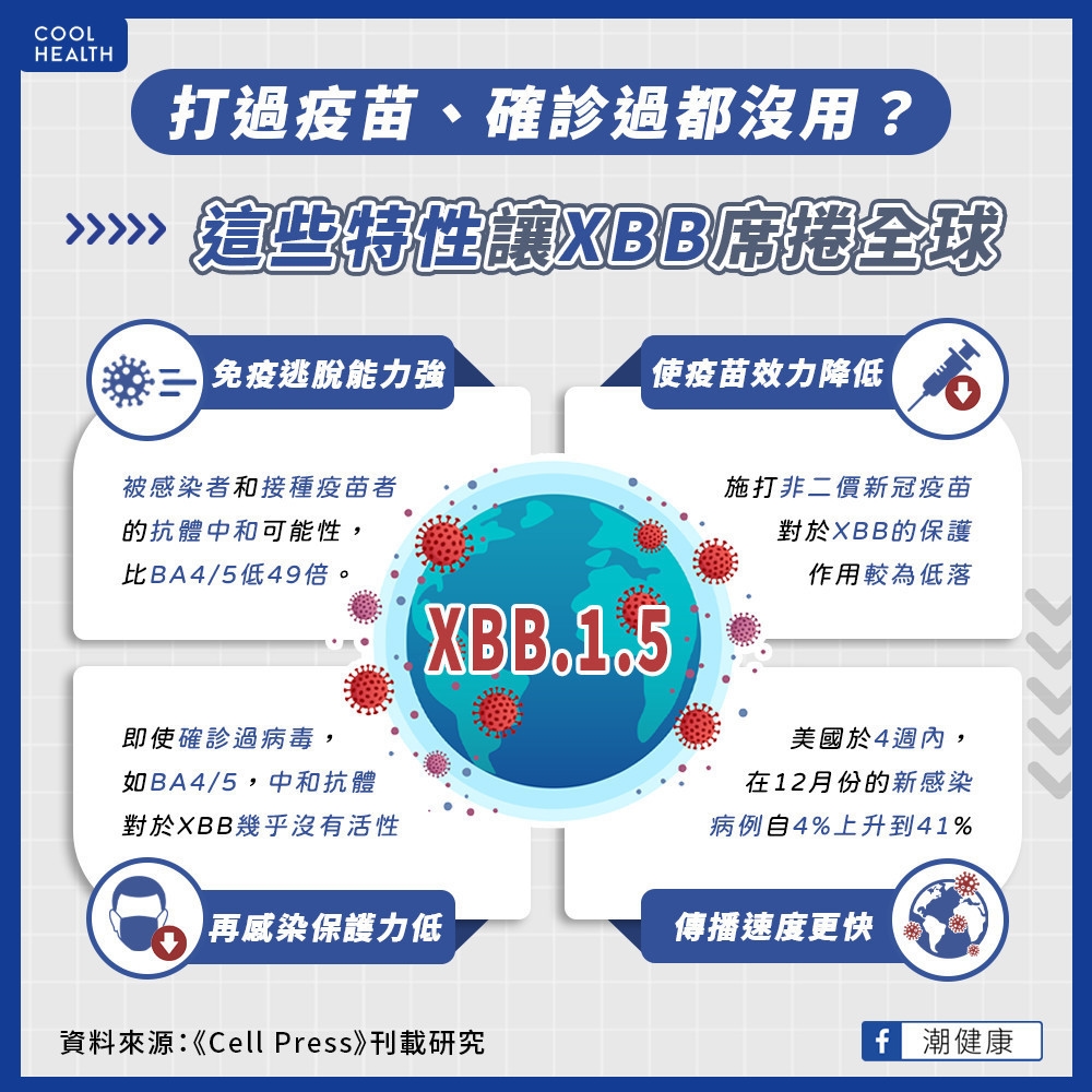 全球疫情霸主換人當？ 學者分析「XBB.1.5」崛起原因：連疫苗都對它沒轍｜四季線上4gTV