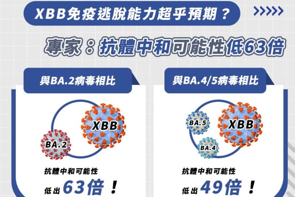 全球疫情霸主換人當？ 學者分析「XBB.1.5」崛起原因：連疫苗都對它沒轍｜四季線上4gTV