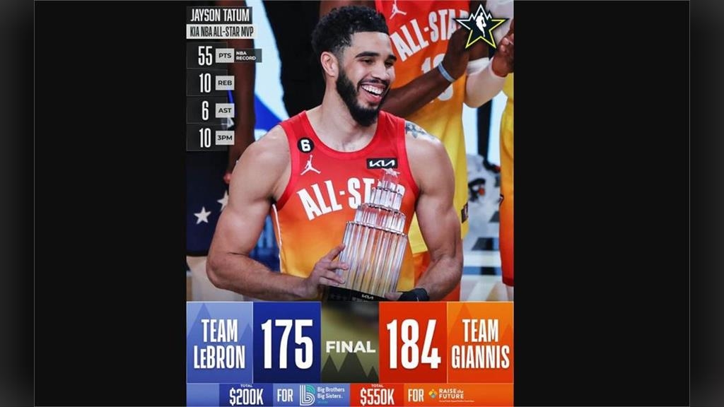 NBA／詹姆斯任隊長明星賽首吞敗 塔特姆轟55分奪MVP｜四季線上4gTV