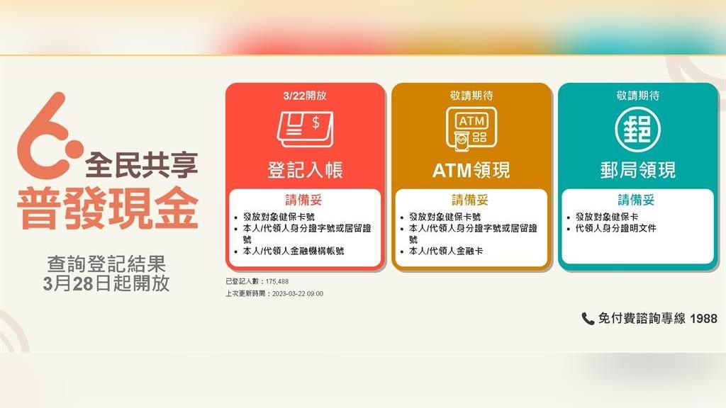 普發6000元今開跑！8大QA看懂申請方法、領取管道 10類人免登記｜四季線上4gTV