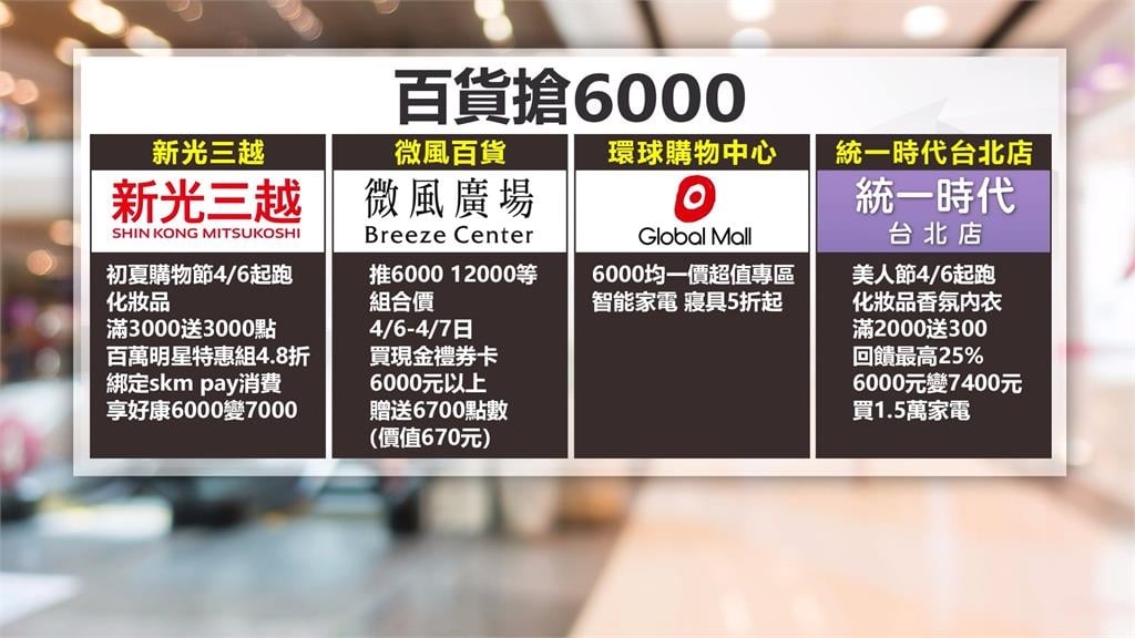 普發6000放大術！ 電商、百貨出招搶商機｜四季線上4gTV