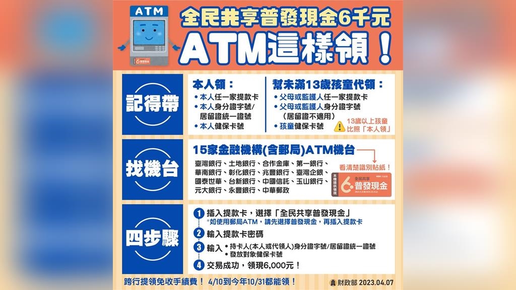 ATM領普發6000現金今開跑 銀行祭超狂翻倍優惠：最多拿1.2萬｜四季線上4gTV