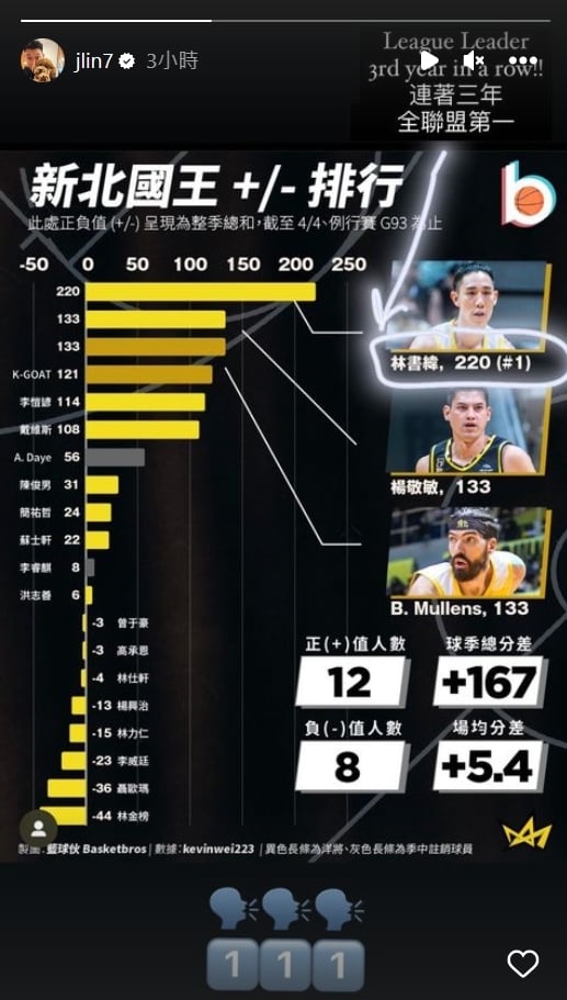 PLG／弟控本色！林書豪曝林書緯「1數據」超狂：連3年全聯盟第一｜四季線上4gTV