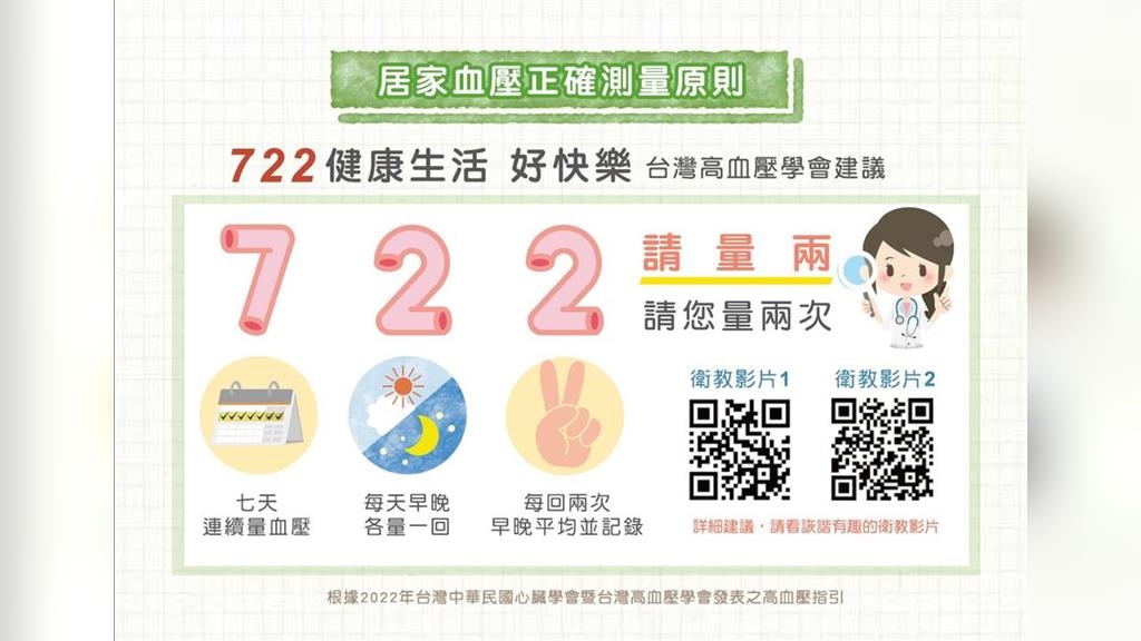 世界高血壓日！遵守血壓監測「722法則」預防併發症 防堵沉默殺手找上門｜四季線上4gTV