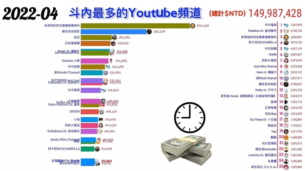 曾是台YT斗內榜冠軍！朱學恒頻道無限期暫停 收入曝網酸：罵人就有錢賺｜四季線上4gTV