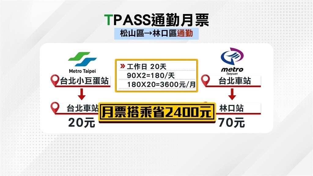 TPASS通勤月票7/1上路 台鐵、桃捷須走「專屬閘門」｜四季線上4gTV