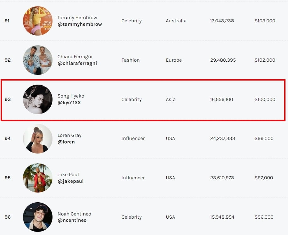 宋慧喬登「IG富豪榜」業配狂賺322萬！「1男神同進百大」驚人收入也曝光｜四季線上4gTV