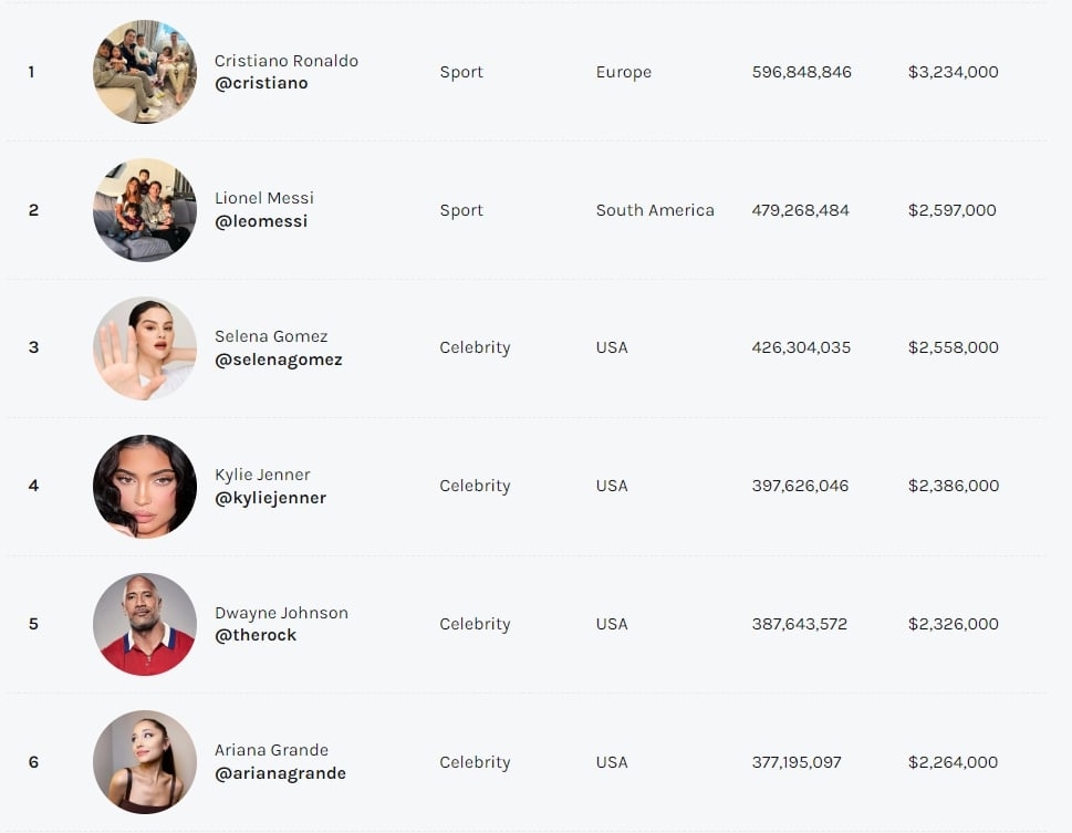 宋慧喬登「IG富豪榜」業配狂賺322萬！「1男神同進百大」驚人收入也曝光｜四季線上4gTV