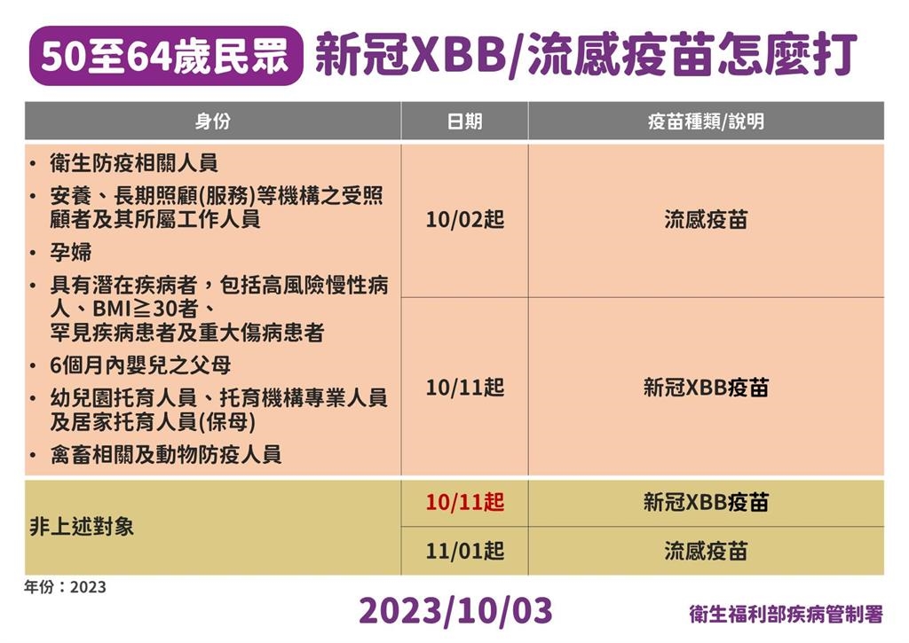公費流感疫苗開打！ 莫德納XBB、流感疫苗各年齡層施打時間一次看｜四季線上4gTV