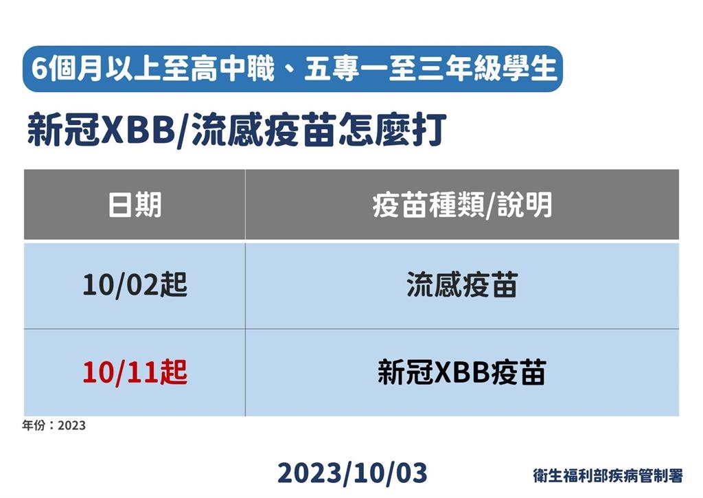 公費流感疫苗開打！ 莫德納XBB、流感疫苗各年齡層施打時間一次看｜四季線上4gTV