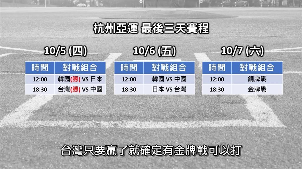 亞運棒球台灣5日戰中國！Josh曝「贏了就確定打金牌」 最理想先發是他｜四季線上4gTV