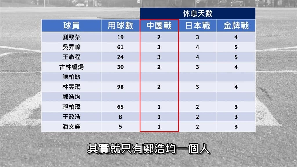 亞運棒球台灣5日戰中國！Josh曝「贏了就確定打金牌」 最理想先發是他｜四季線上4gTV