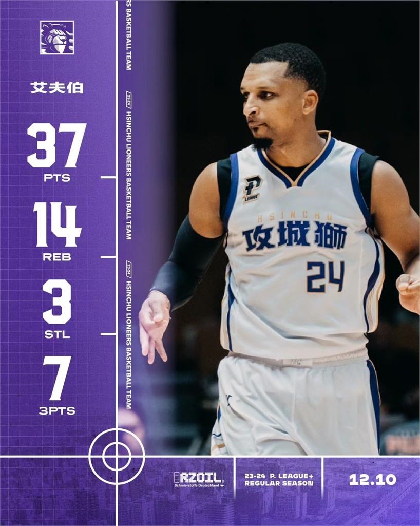 攻城獅開胡！「新竹Kobe」傷癒發威爆砍37分 網嗨：阿伯真的拚｜四季線上4gTV