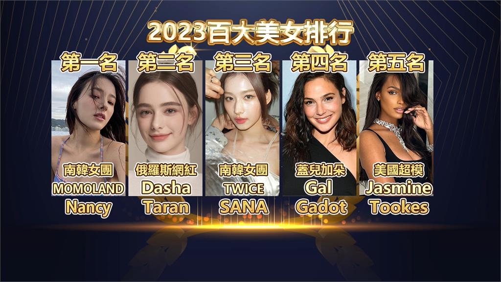 2023百大帥哥美女出爐！ 「最美臉蛋」是她｜四季線上4gTV