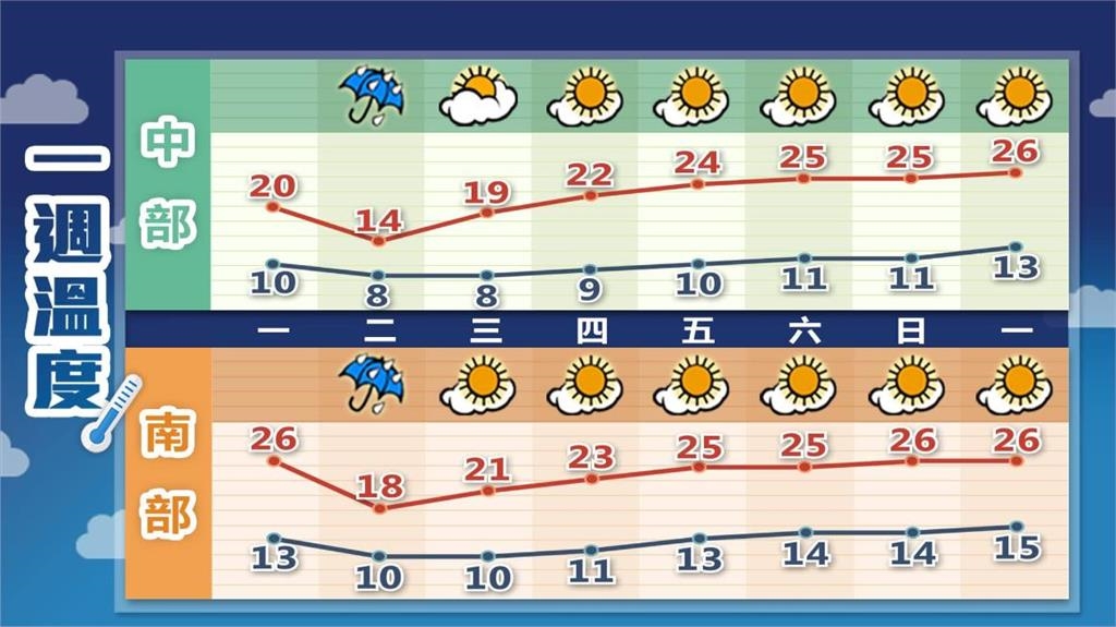 冷空氣威力滿點「海拔1000公尺高山降雪」！林嘉愷曝北部最低溫6度｜四季線上4gTV