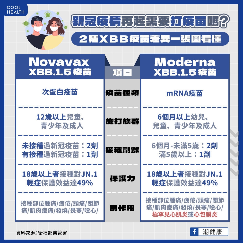 春節返鄉潮憂再度引發COVID-19大流行 Nuvaxovid XBB1.5 疫苗超前部屬配置全台醫療院所｜四季線上4gTV