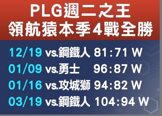 領航猿保「星期二之王」不敗金身 本季4戰全勝創下PLG紀錄｜四季線上4gTV