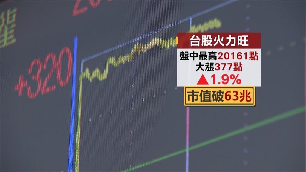 AI助攻台積電狂飆26元 台股攻上2萬點大關｜四季線上4gTV