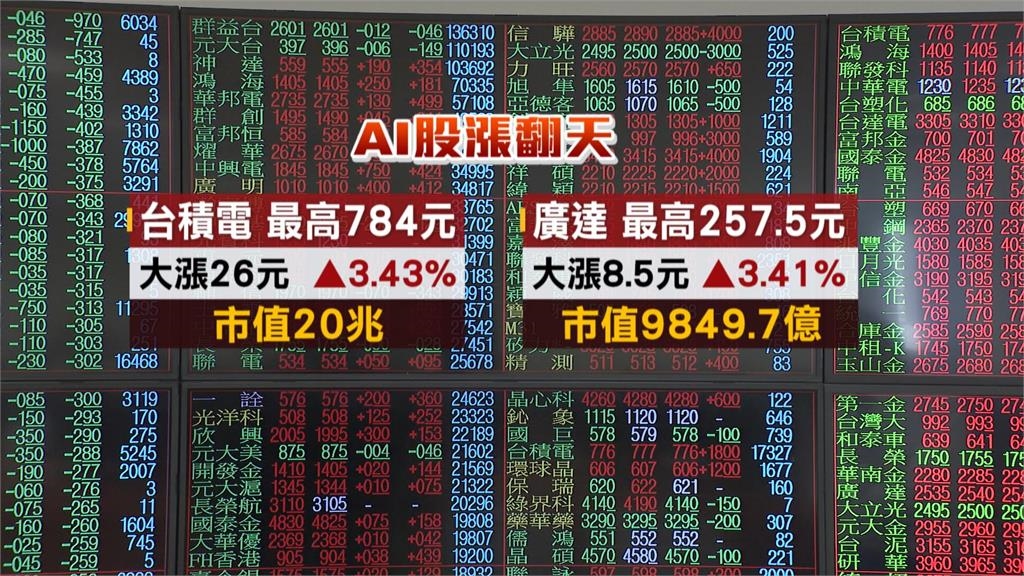AI助攻台積電狂飆26元 台股攻上2萬點大關｜四季線上4gTV