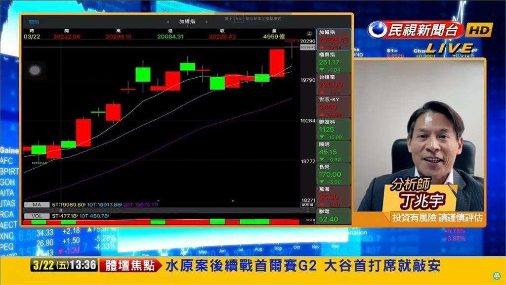 台股看民視／紅黑紅震盪…收盤死守2萬大關！專家揭「00940掛牌布局」｜四季線上4gTV