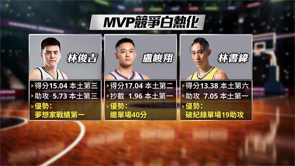 PLG本土一哥競爭白熱化 林俊吉、盧峻翔、林書緯搶攻MVP｜四季線上4gTV