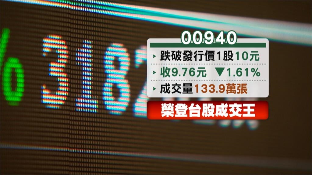 00940掛牌破發！每張虧240元 股民哀號：不玩了 還我錢｜四季線上4gTV