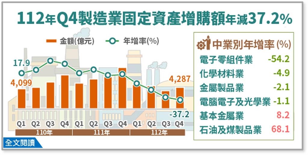 景氣不佳？台灣製造業2023年投資額縮水 經濟部分析3原因｜四季線上4gTV