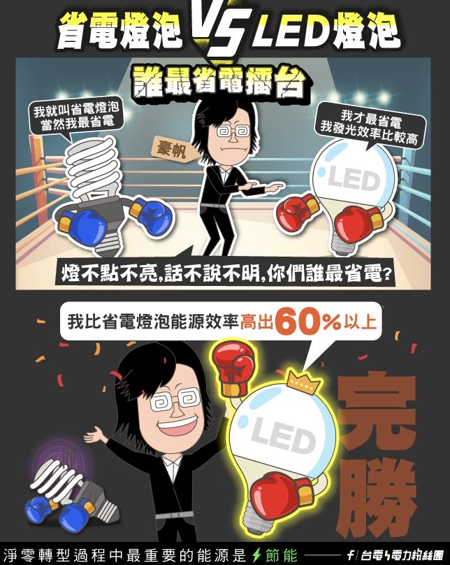 省電燈泡「對決LED款」敗下陣？台電揭1迷思「燈泡這樣選」不怕傷荷包｜四季線上4gTV