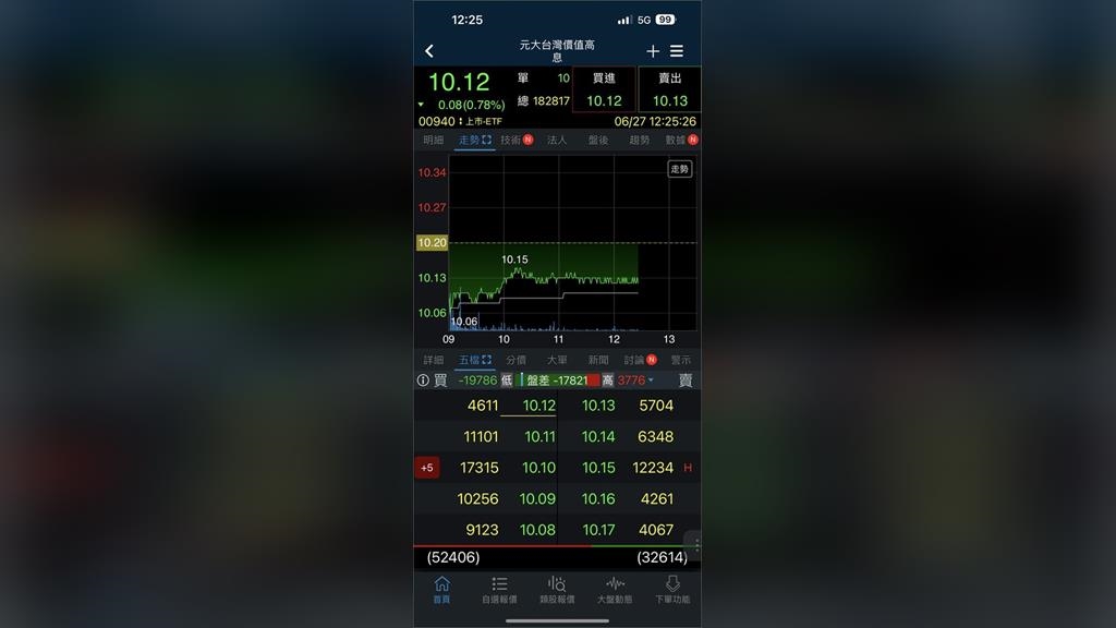 一張配50元！ 00940登今日台股熱門交易排行冠軍｜四季線上4gTV