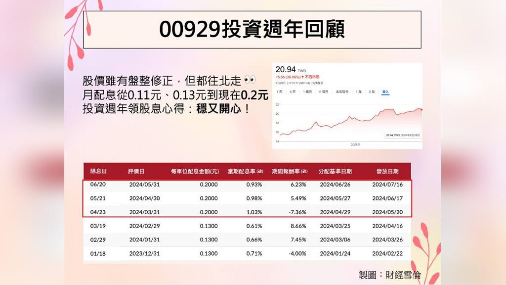 00929配息縮至0.18元 財經網紅：開心又懊悔｜四季線上4gTV