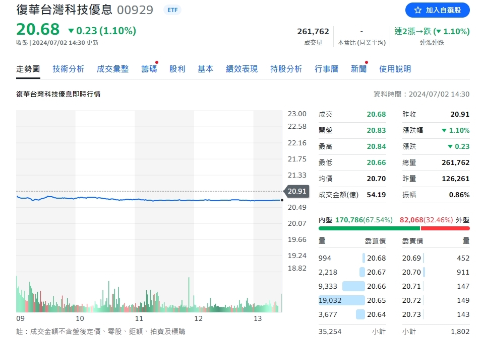 00929配息縮至0.18元 財經網紅：開心又懊悔｜四季線上4gTV