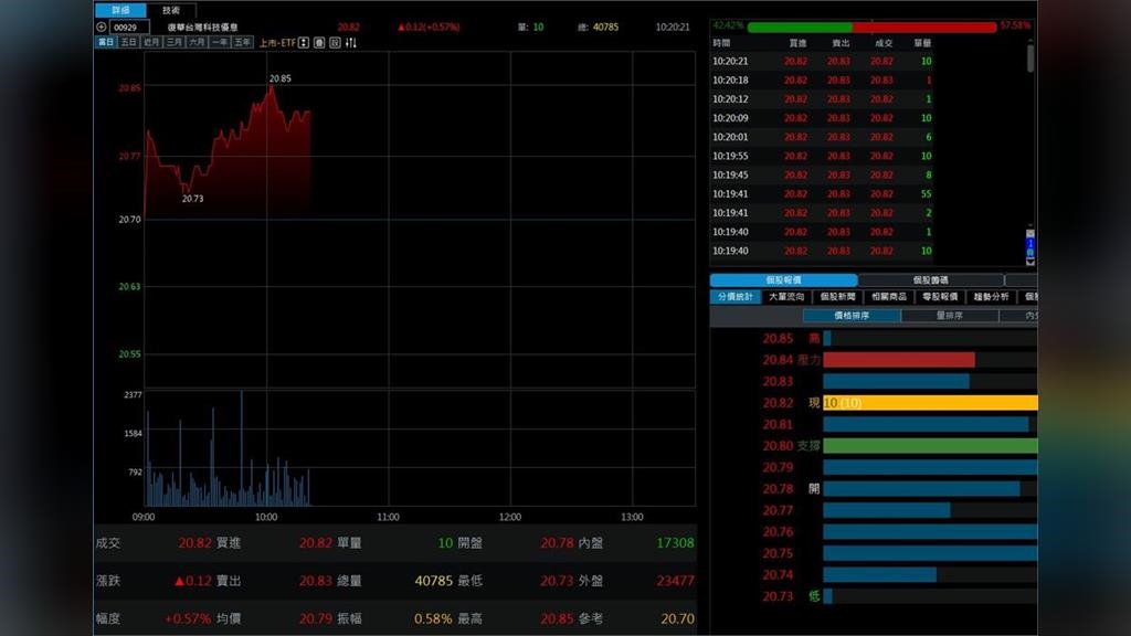 00929配息縮水被外資狂賣 今股價回漲｜四季線上4gTV