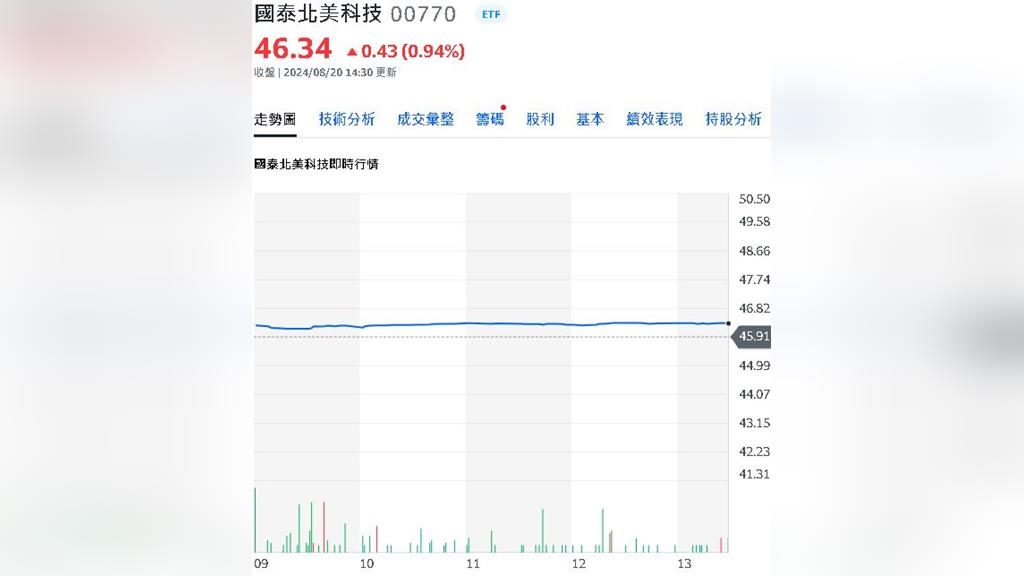 AI還有戲 相關ETF全面上漲｜四季線上4gTV
