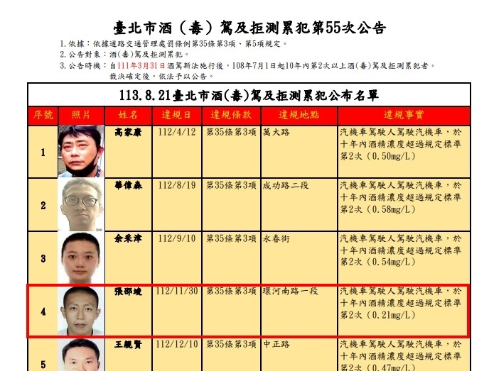 酒駕累犯驚見前HBL球星張邵竣 曾是高國豪隊友、2度奪冠班底｜四季線上4gTV