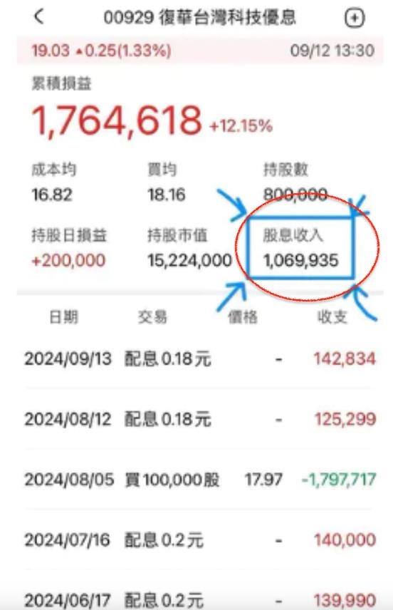 投資鬼才買00929「股息領106萬」！明細曝光「驚人本金」全場羨慕｜四季線上4gTV