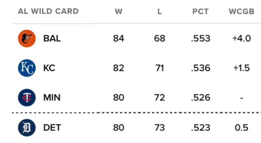 MLB（影）／老虎能創大聯盟本季最大奇蹟嗎？ 橫掃皇家奪4連勝外卡只差半場｜四季線上4gTV