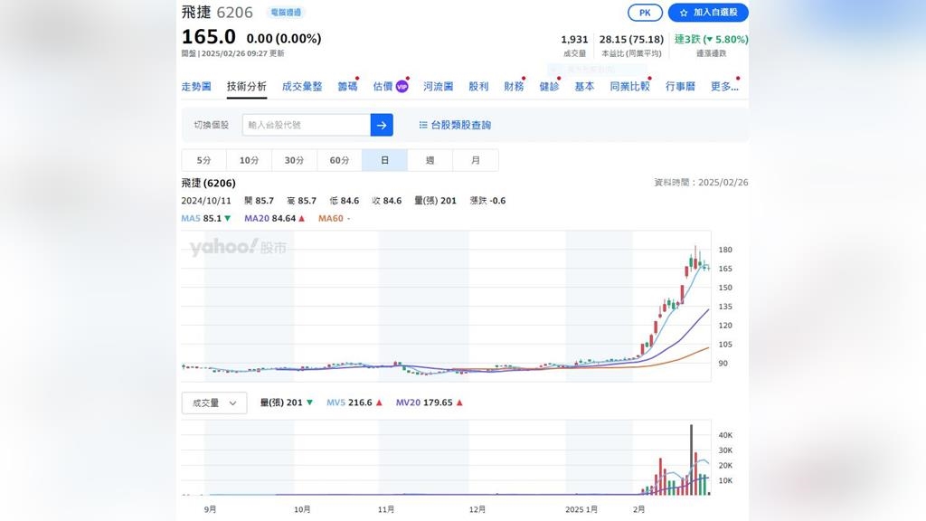 搭AI熱潮強固電腦旺旺 這一檔一個月漲75%｜四季線上4gTV