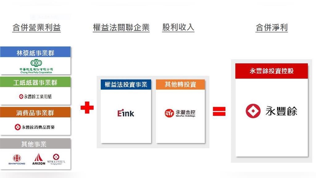 永豐餘投控2025第二季獲利轉盈｜四季線上4gTV